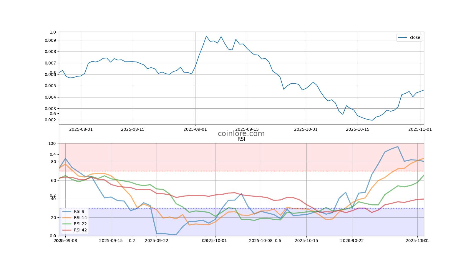 BugsCoin RSI indicator