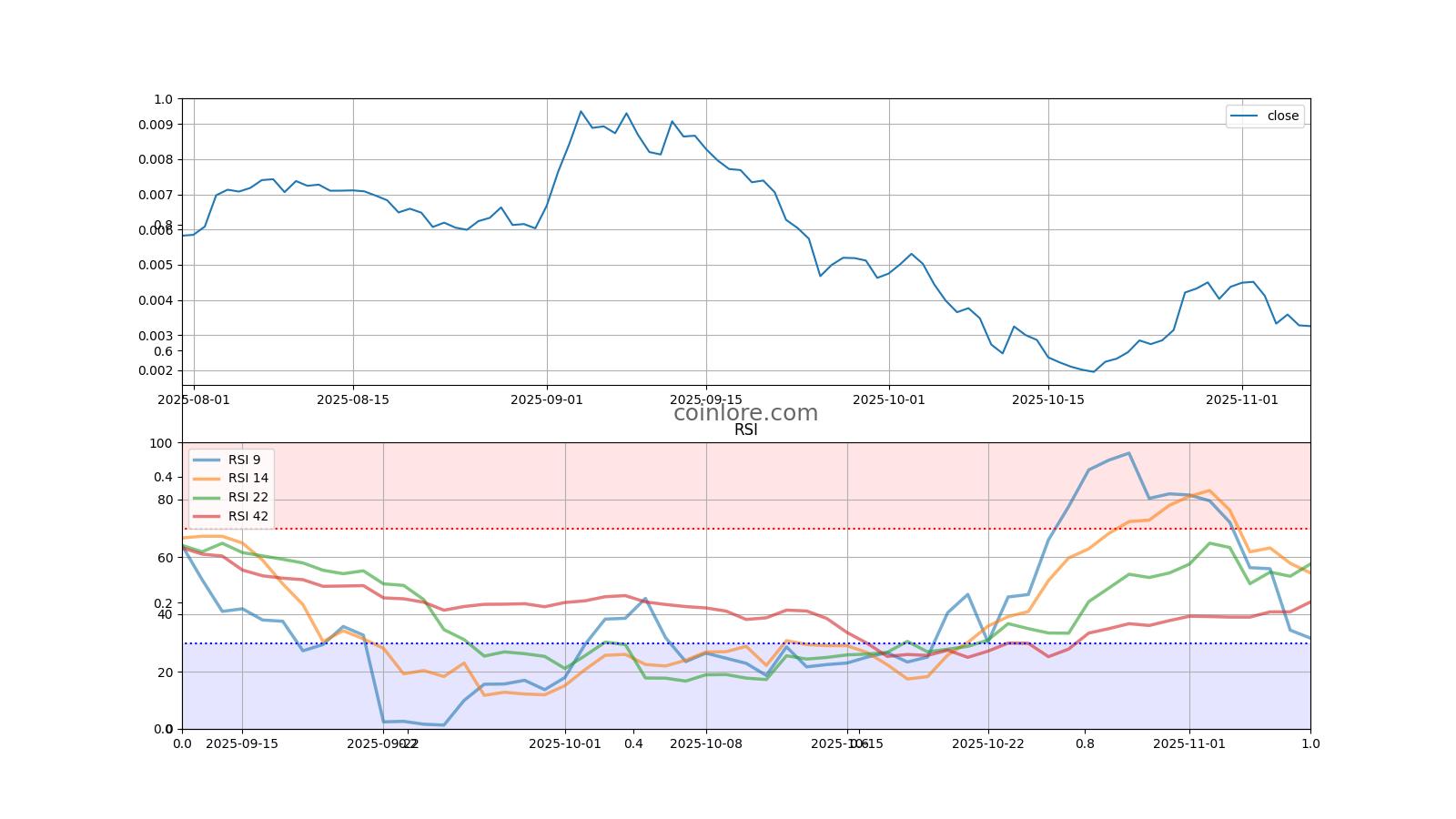 BugsCoin RSI indicator