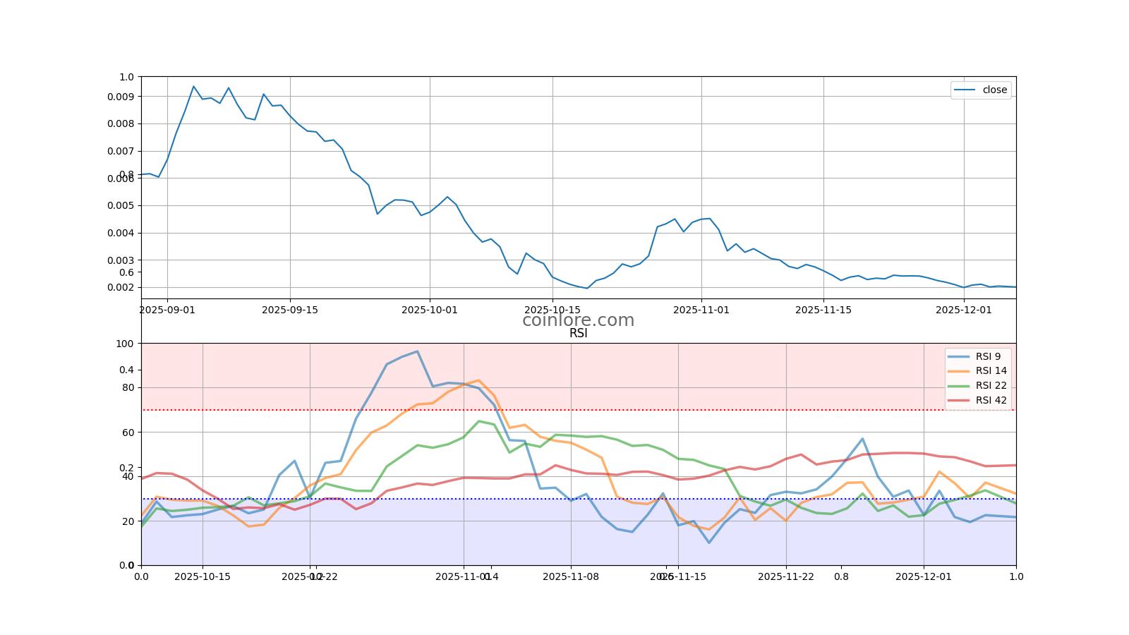 BugsCoin RSI indicator