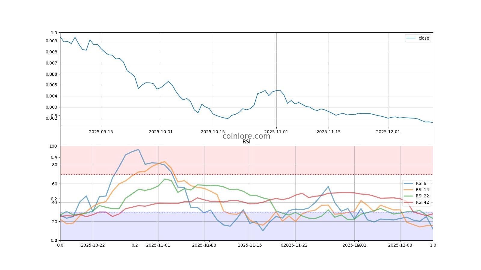 BugsCoin RSI indicator