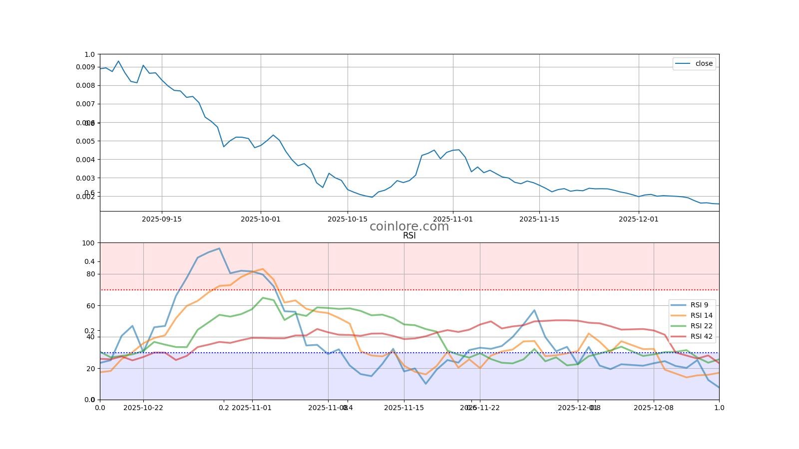 BugsCoin RSI indicator