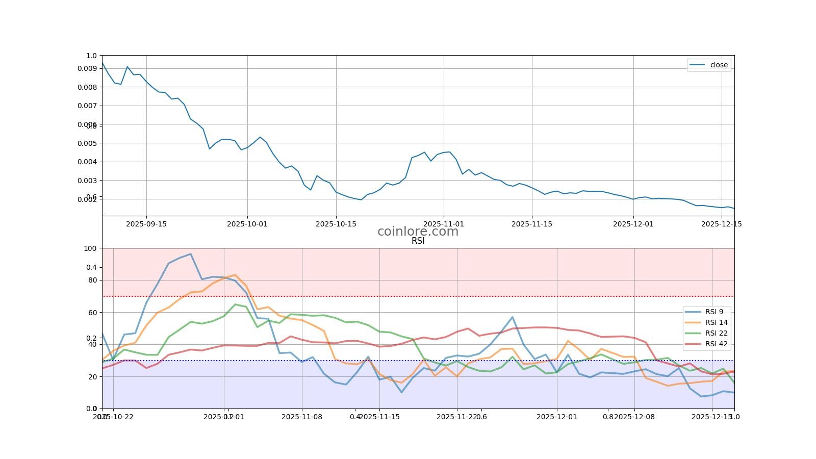 BugsCoin RSI indicator