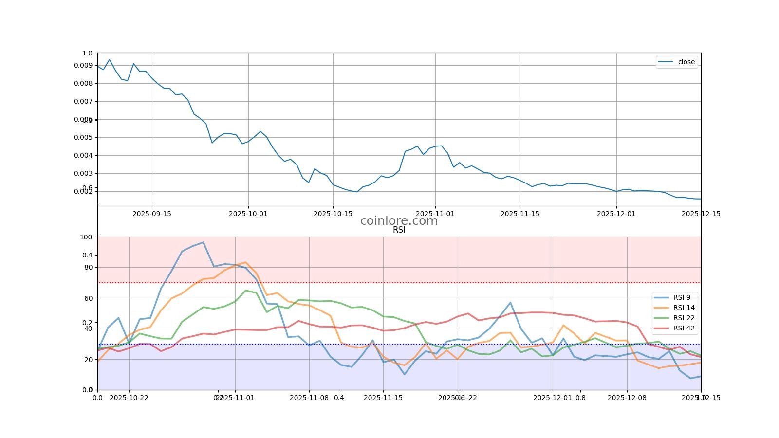 BugsCoin RSI indicator