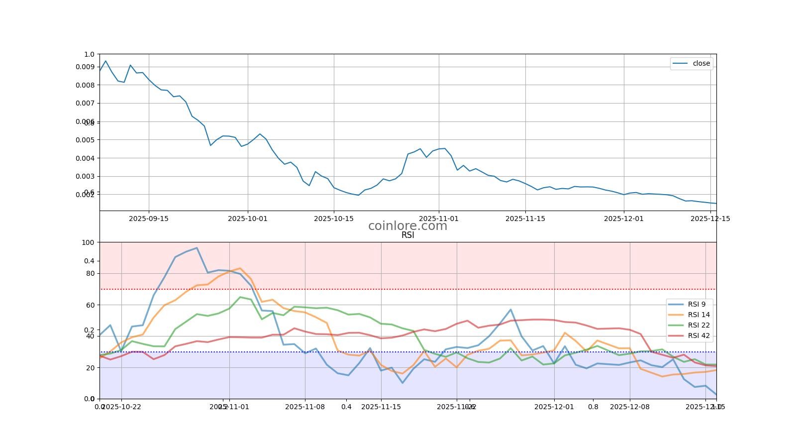 BugsCoin RSI indicator