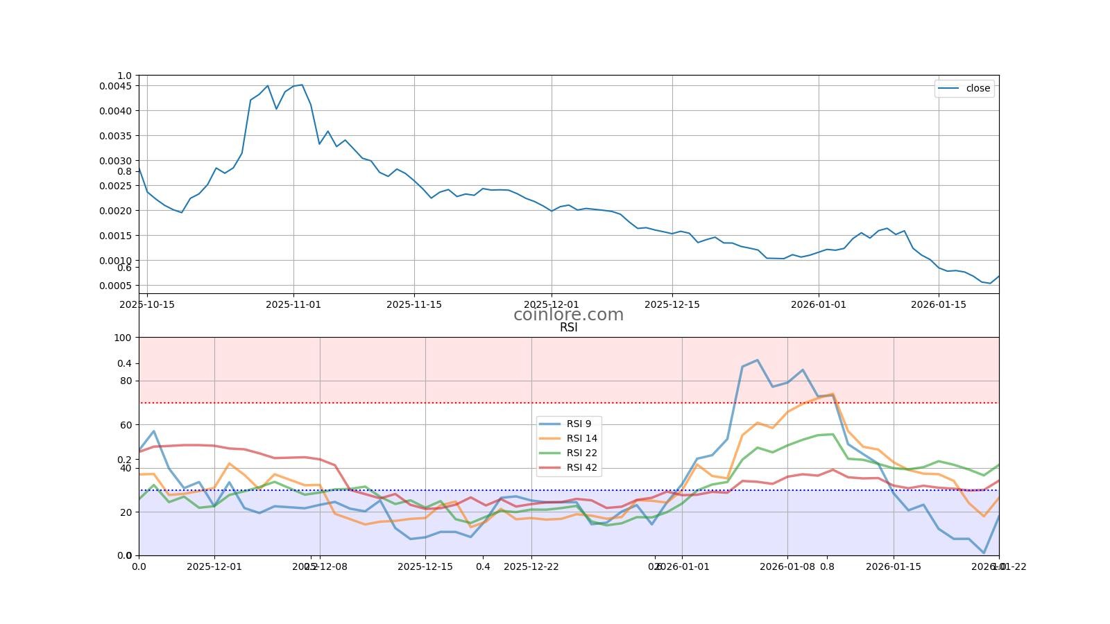 BugsCoin RSI indicator