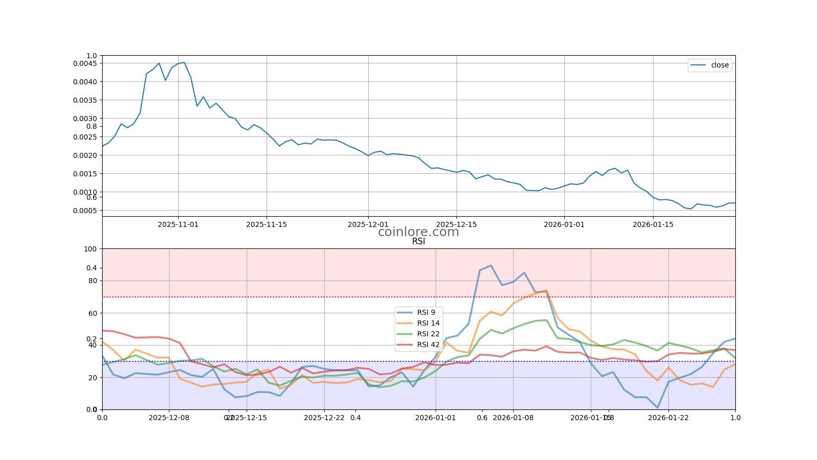BugsCoin RSI indicator