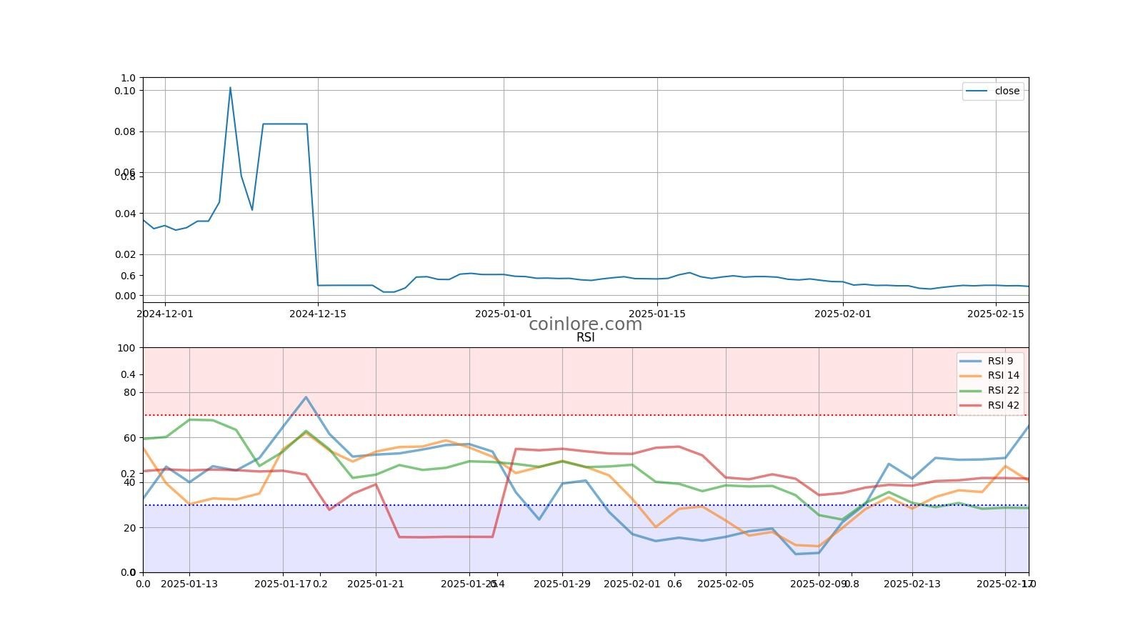 BugsCoin RSI indicator