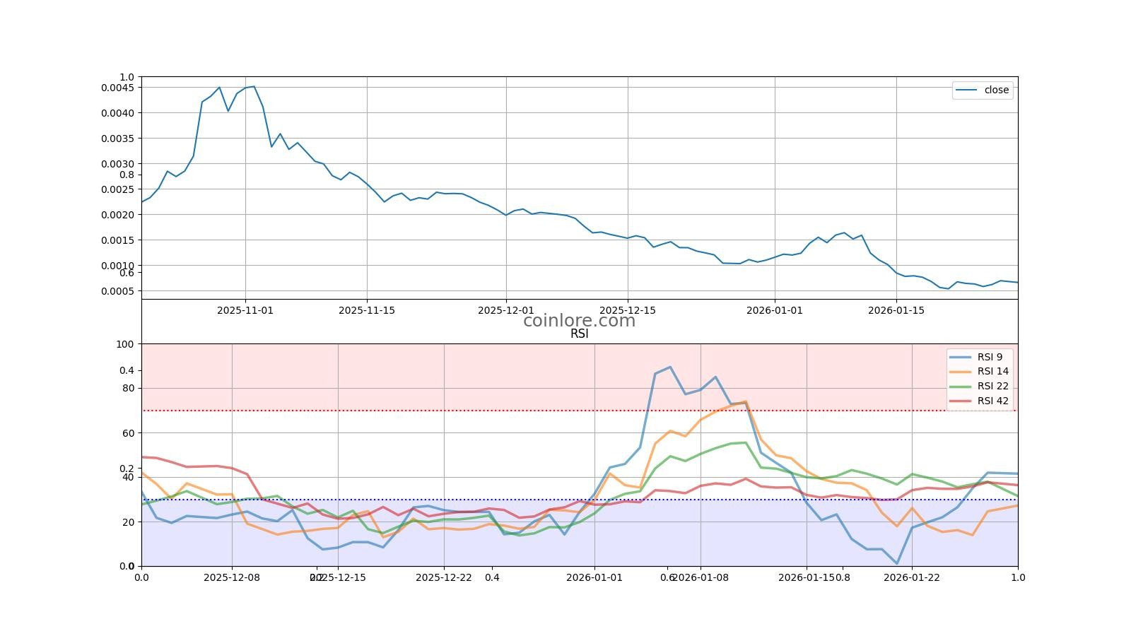 BugsCoin RSI indicator