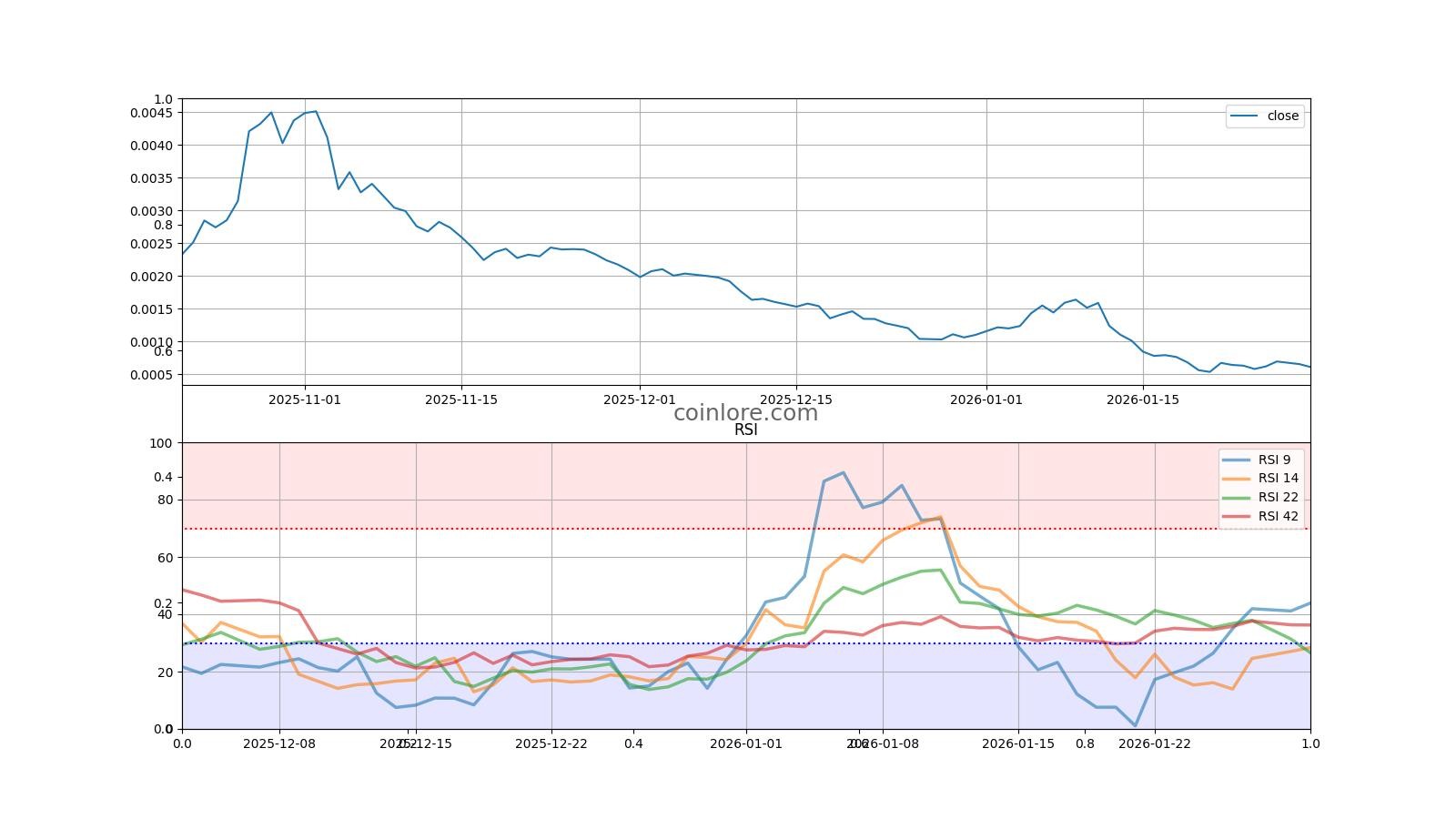 BugsCoin RSI indicator
