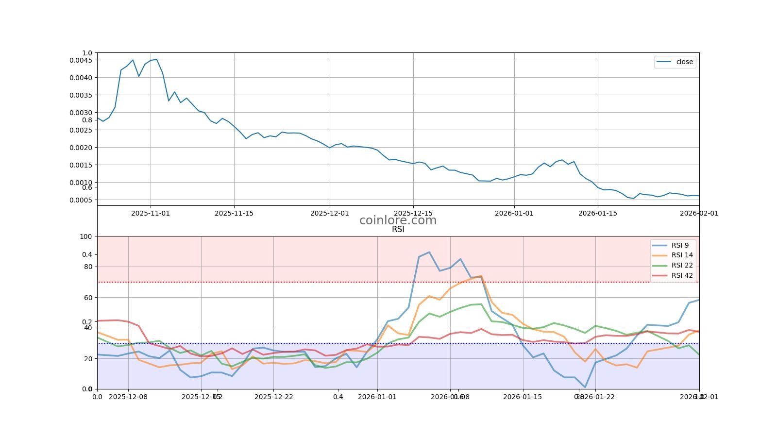 BugsCoin RSI indicator