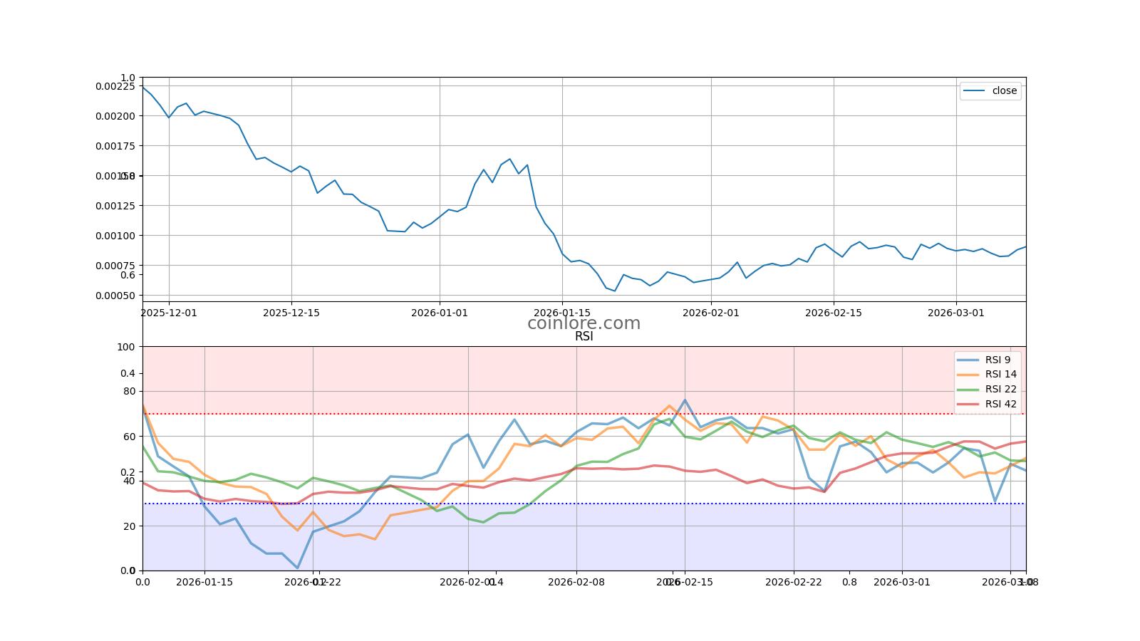 BugsCoin RSI indicator