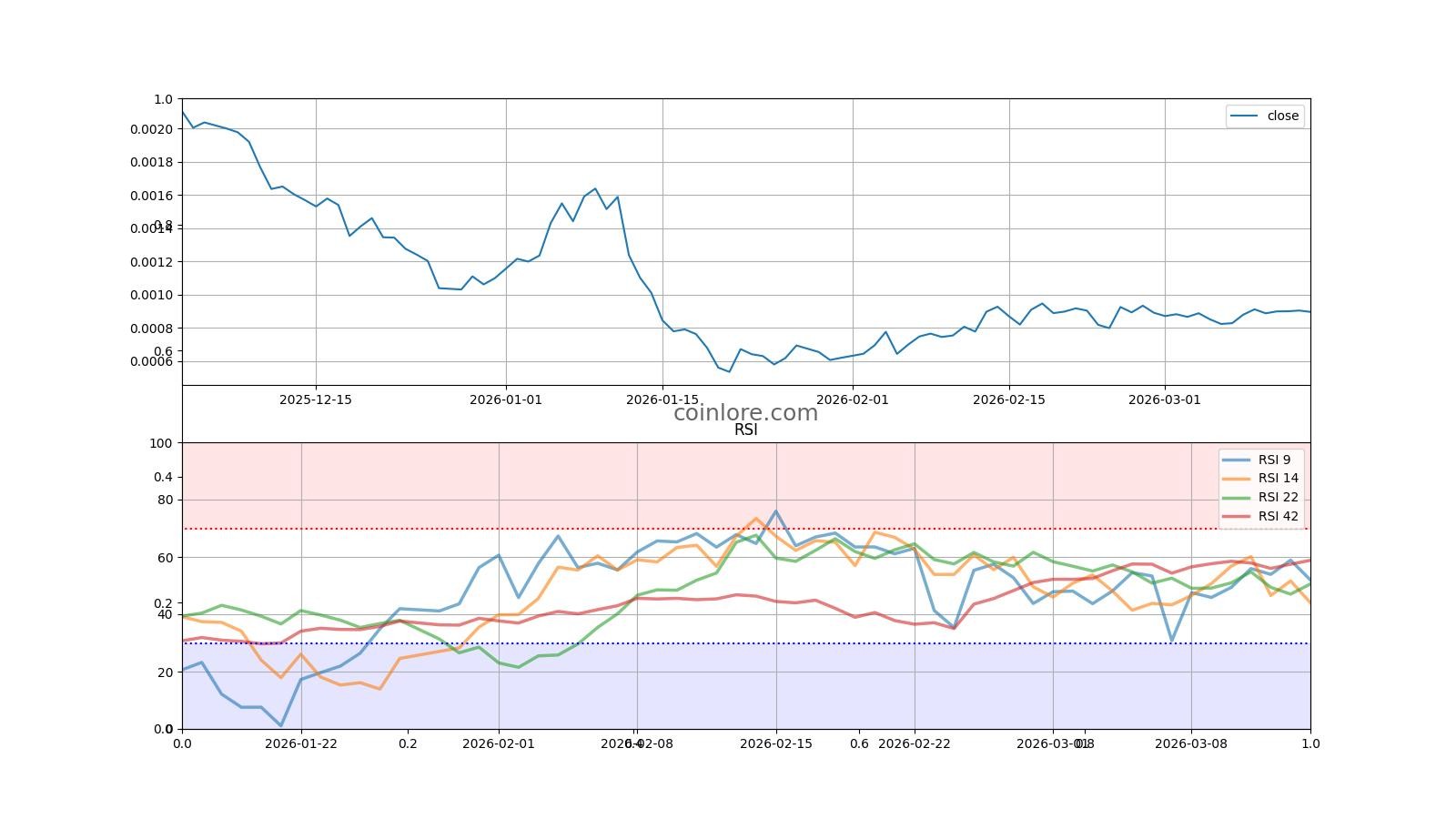 BugsCoin RSI indicator