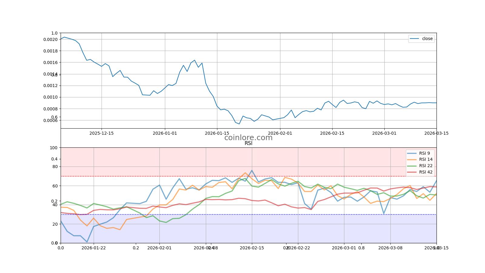 BugsCoin RSI indicator