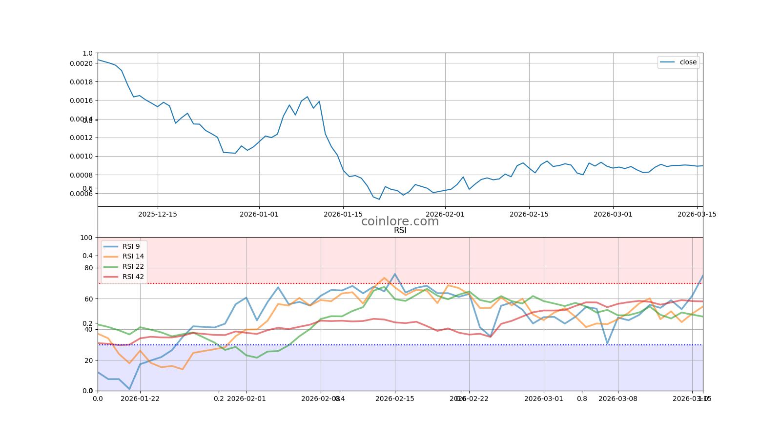 BugsCoin RSI indicator