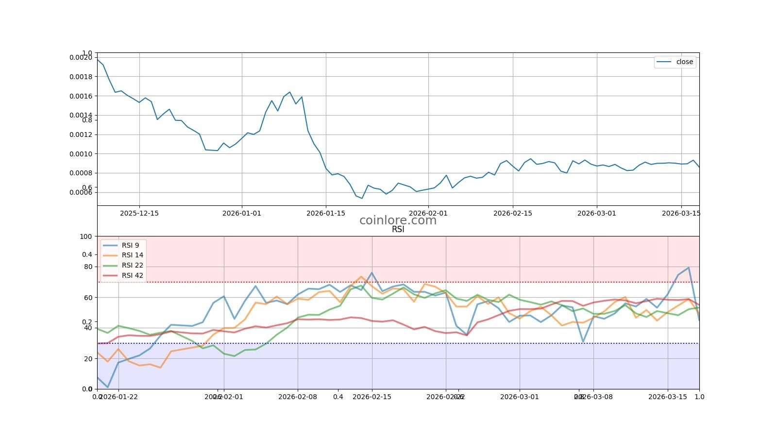 BugsCoin RSI indicator