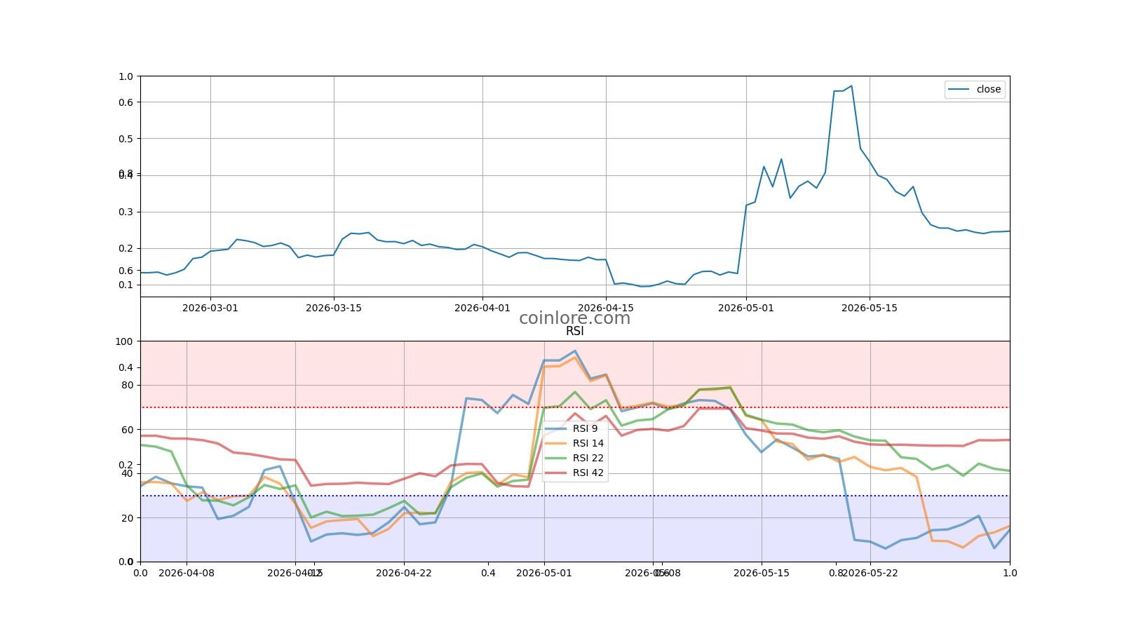 BUILDon RSI indicator