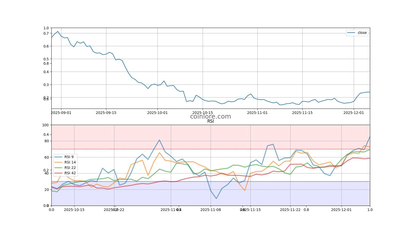 BUILDon RSI indicator