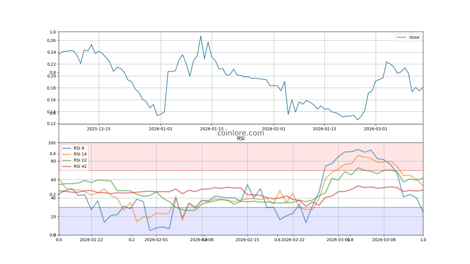 BUILDon RSI indicator