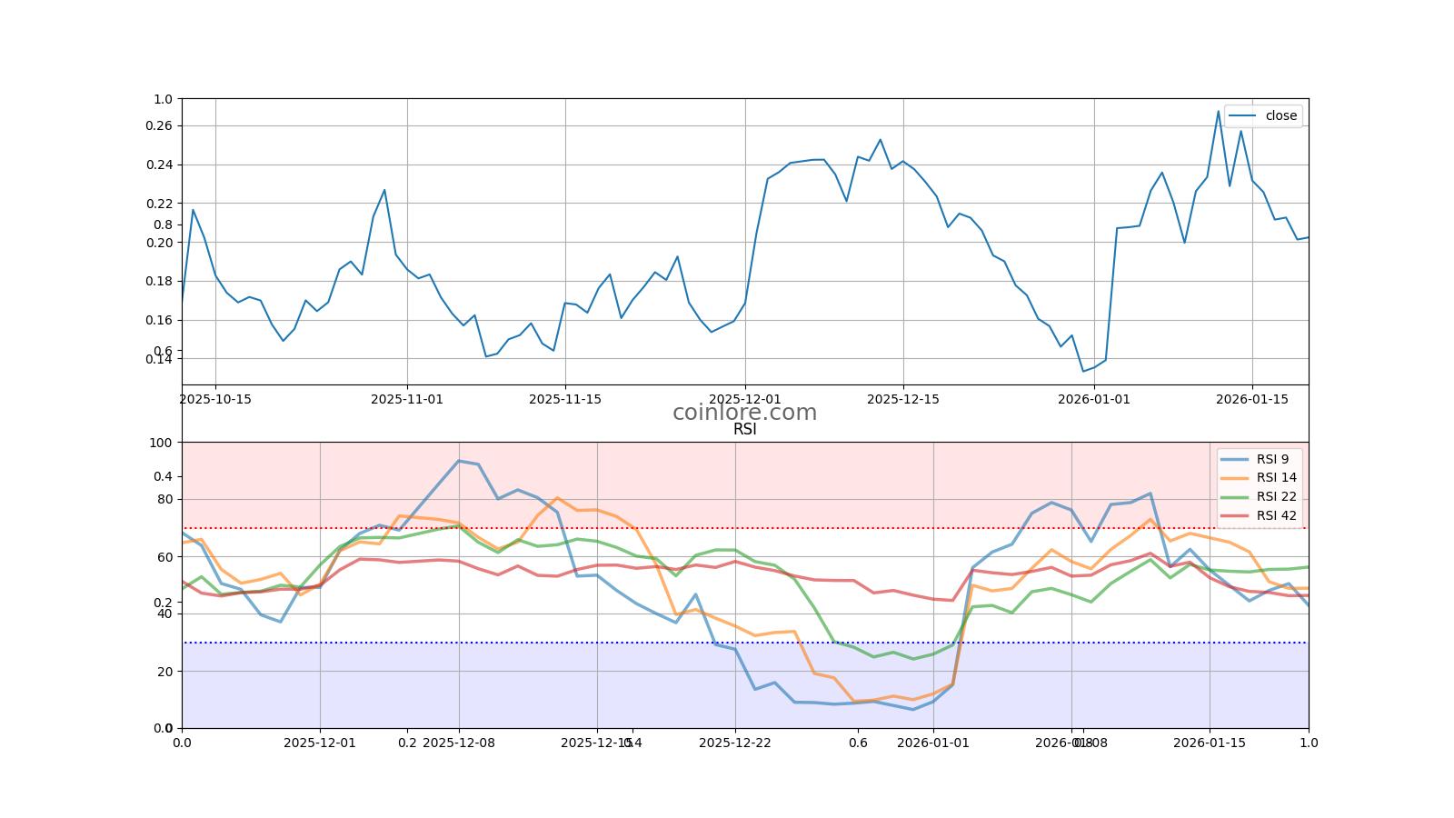 BUILDon RSI indicator