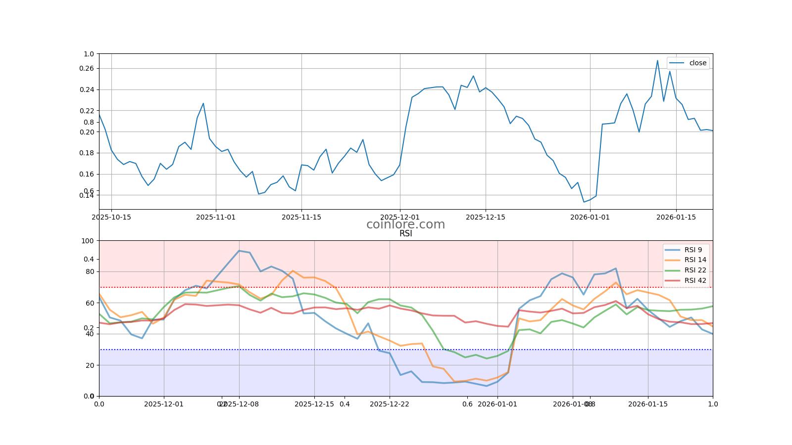 BUILDon RSI indicator