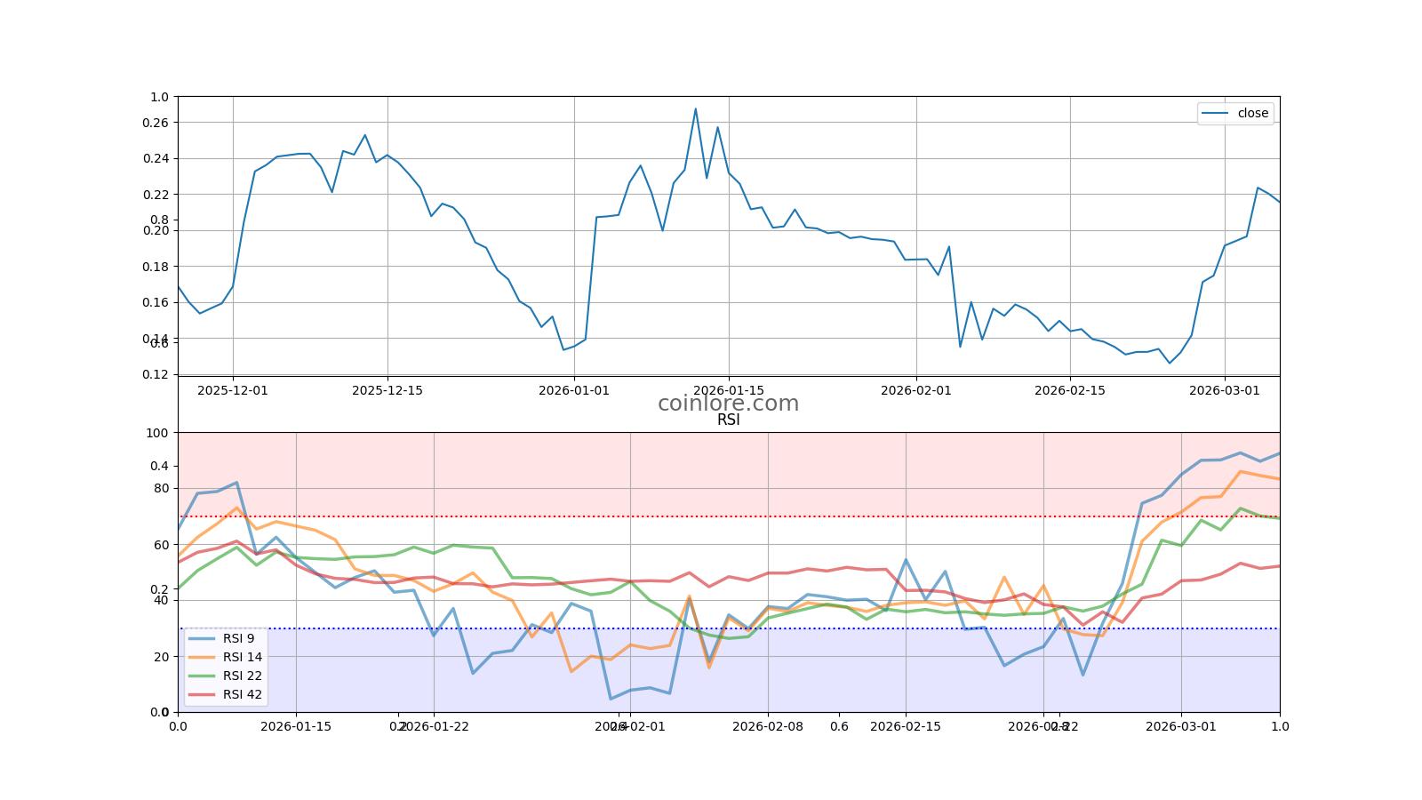 BUILDon RSI indicator