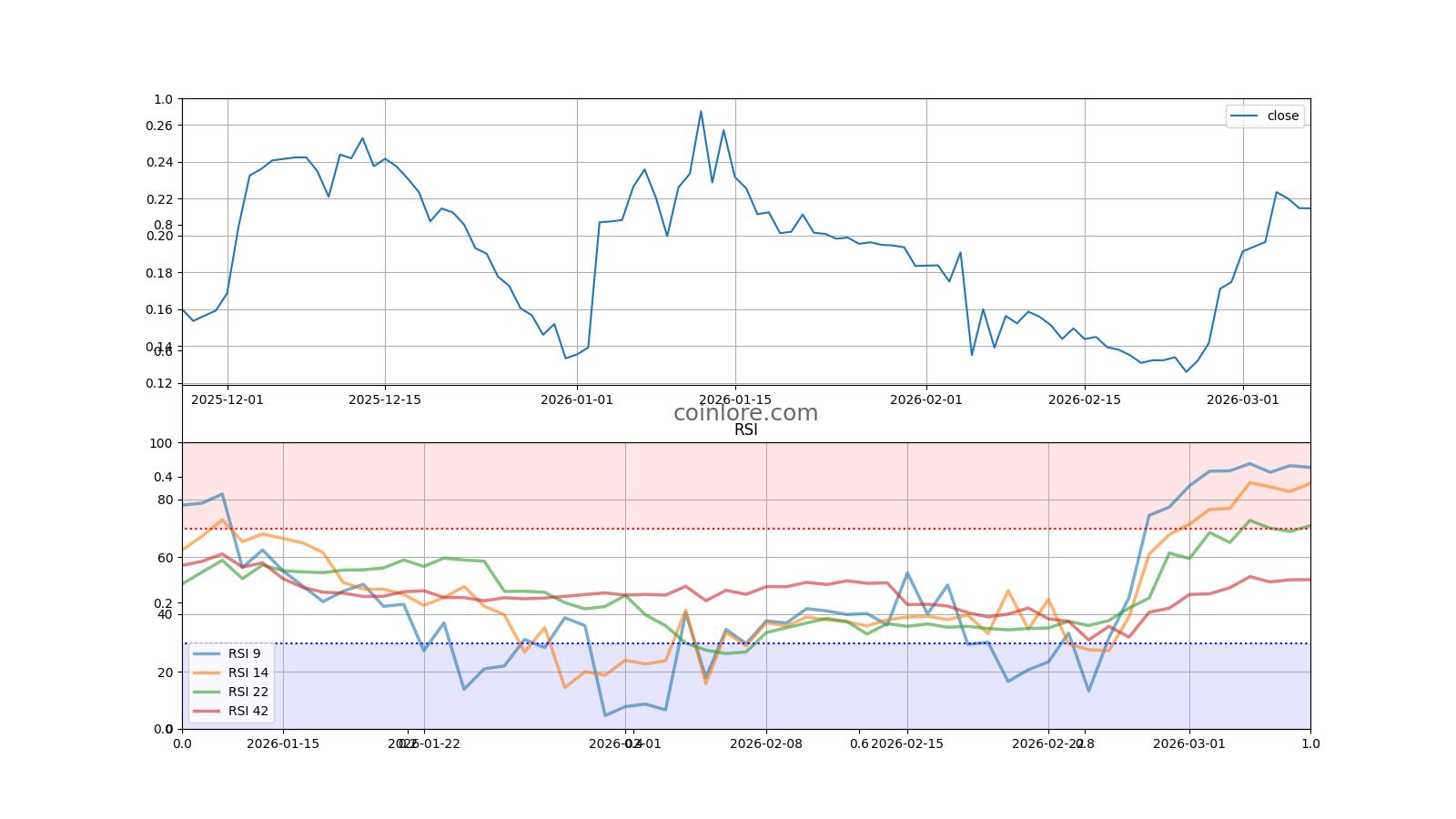 BUILDon RSI indicator