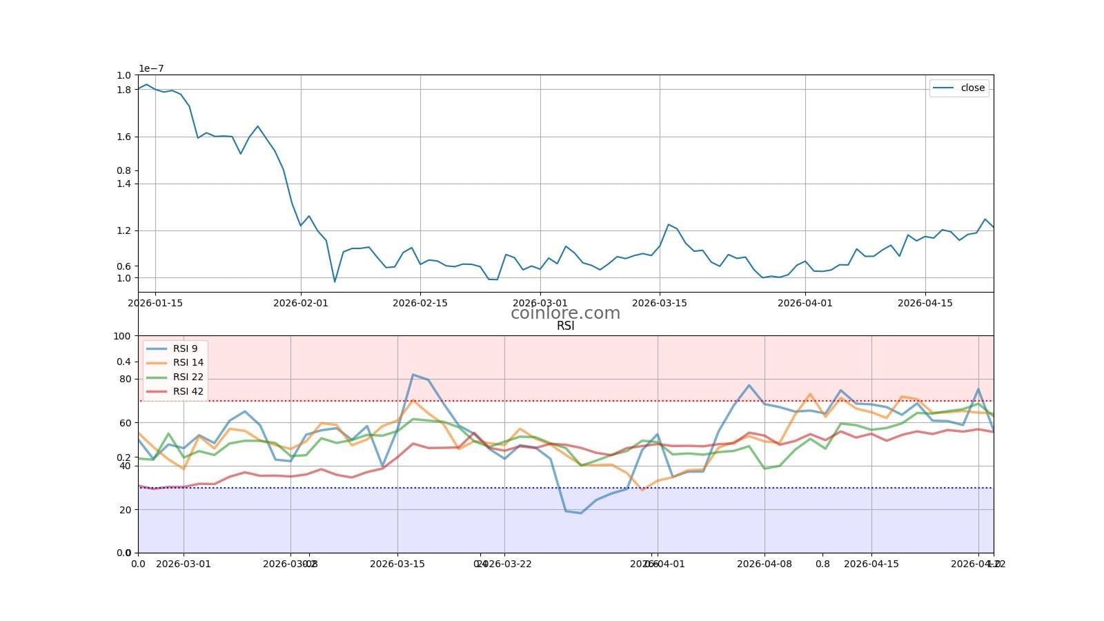 Bulei RSI indicator