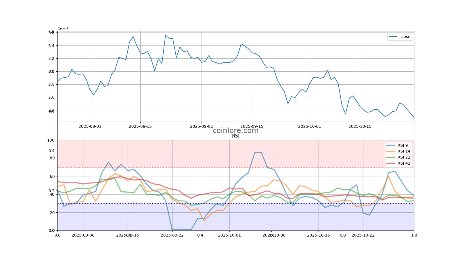 Bulei RSI indicator