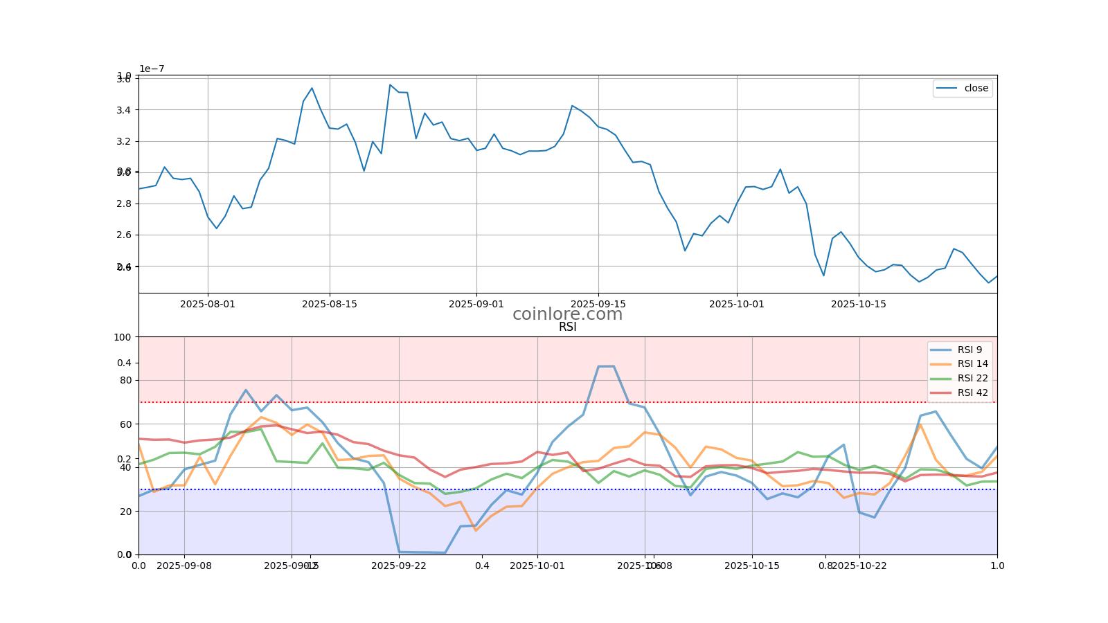 Bulei RSI indicator