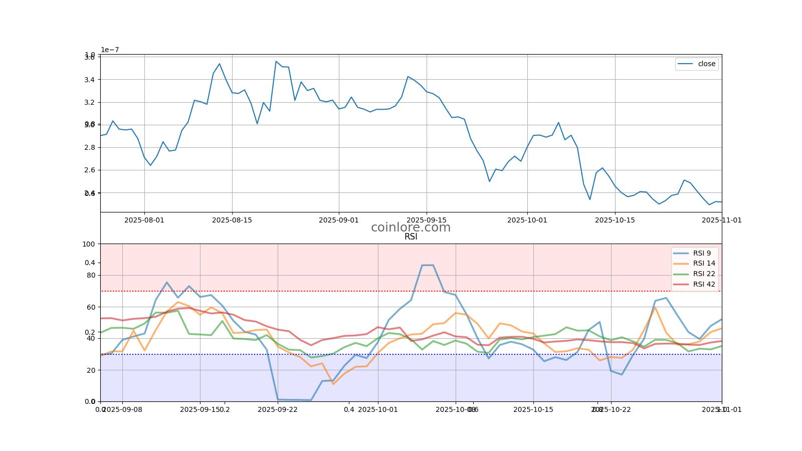 Bulei RSI indicator