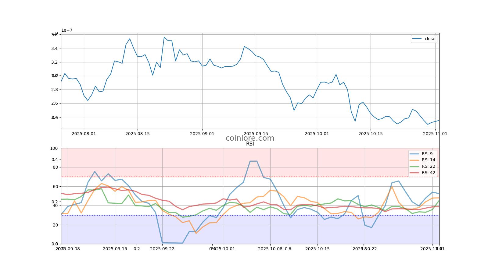 Bulei RSI indicator