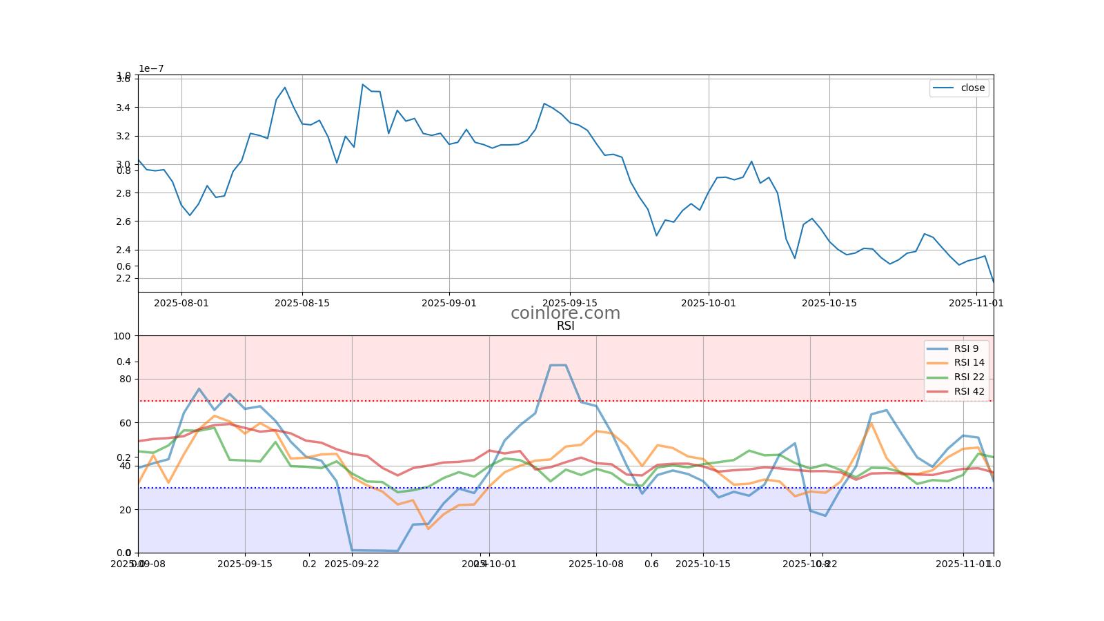 Bulei RSI indicator