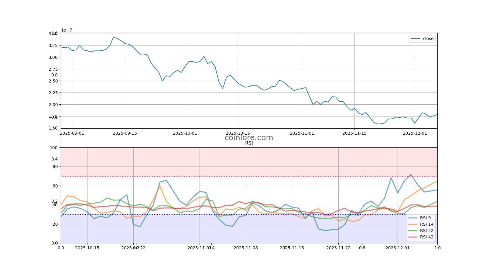 Bulei RSI indicator