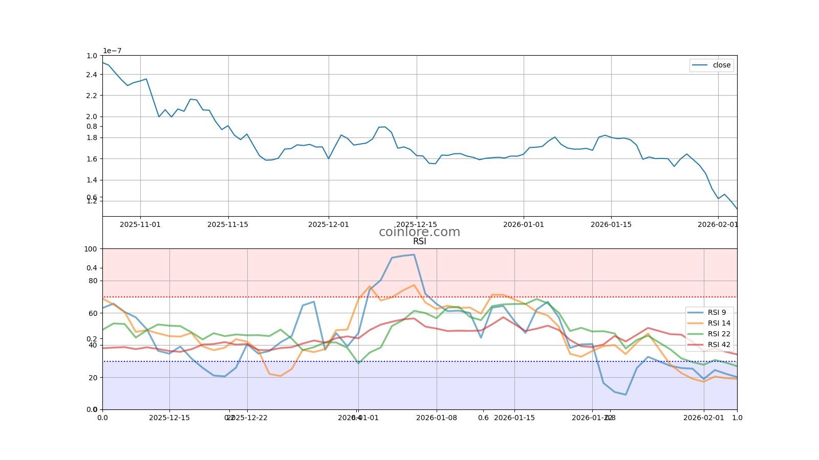 Bulei RSI indicator