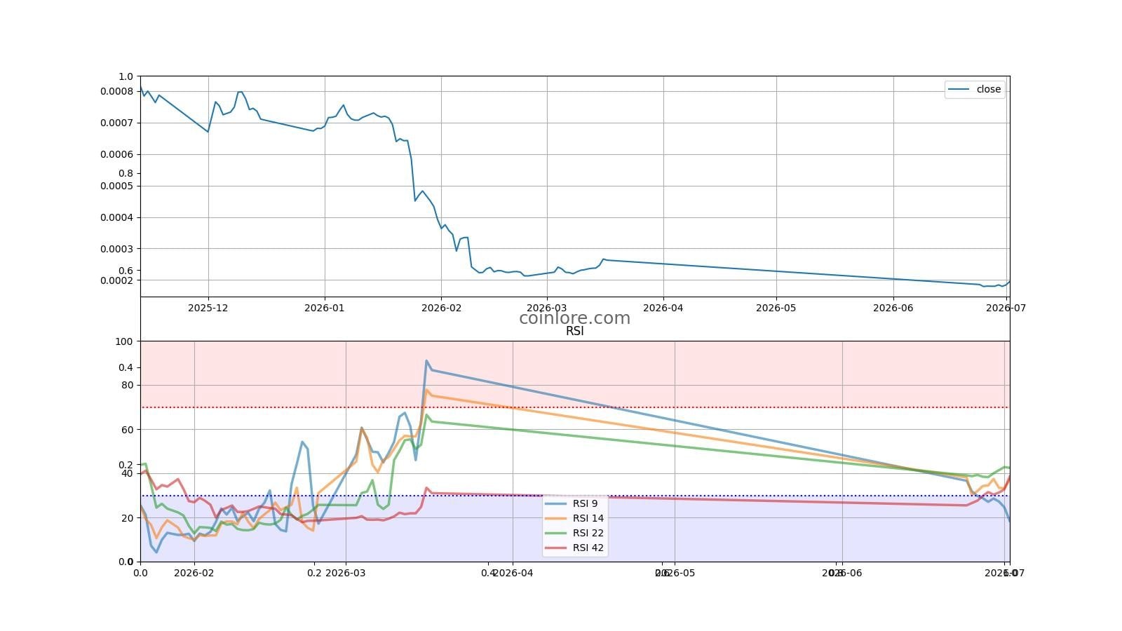 Bulk Network RSI indicator