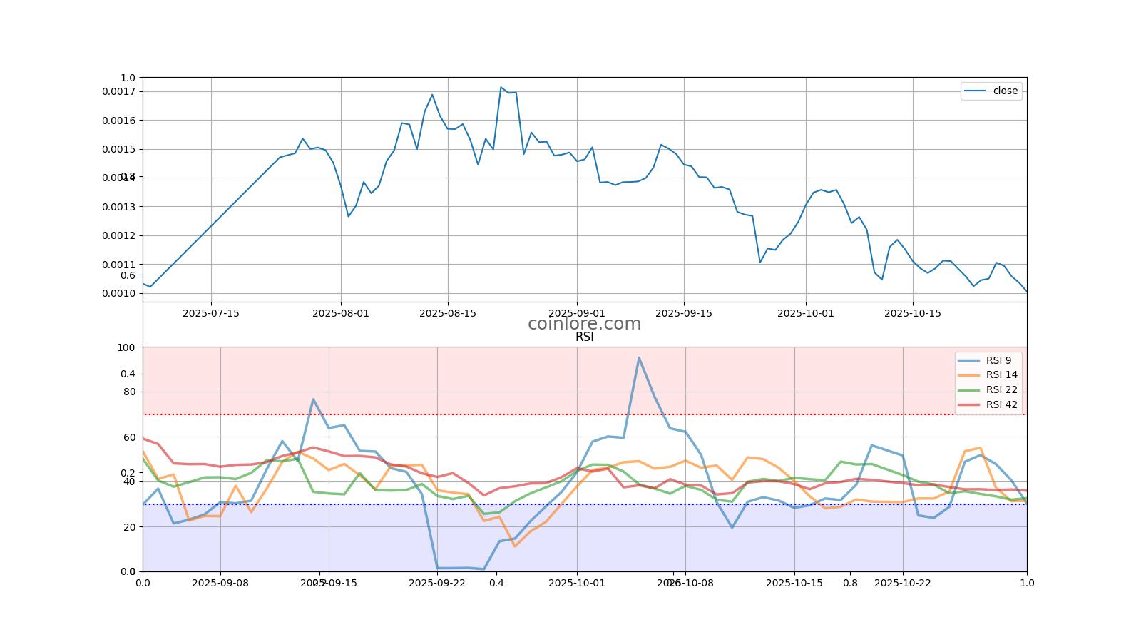 Bulk Network RSI indicator