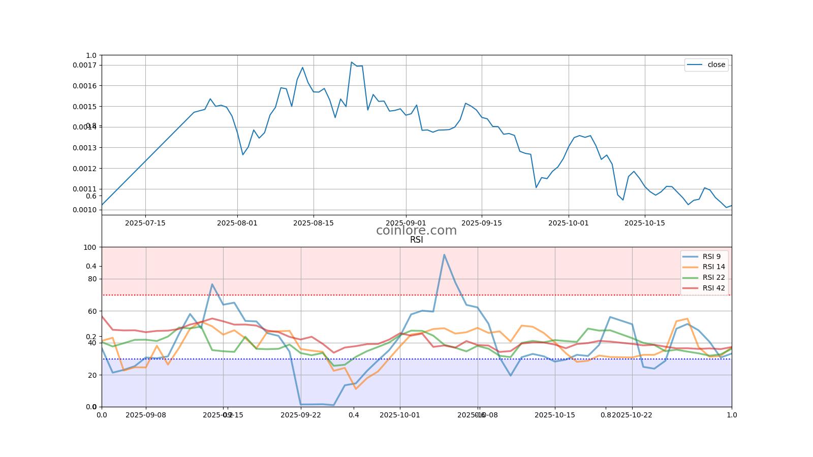 Bulk Network RSI indicator