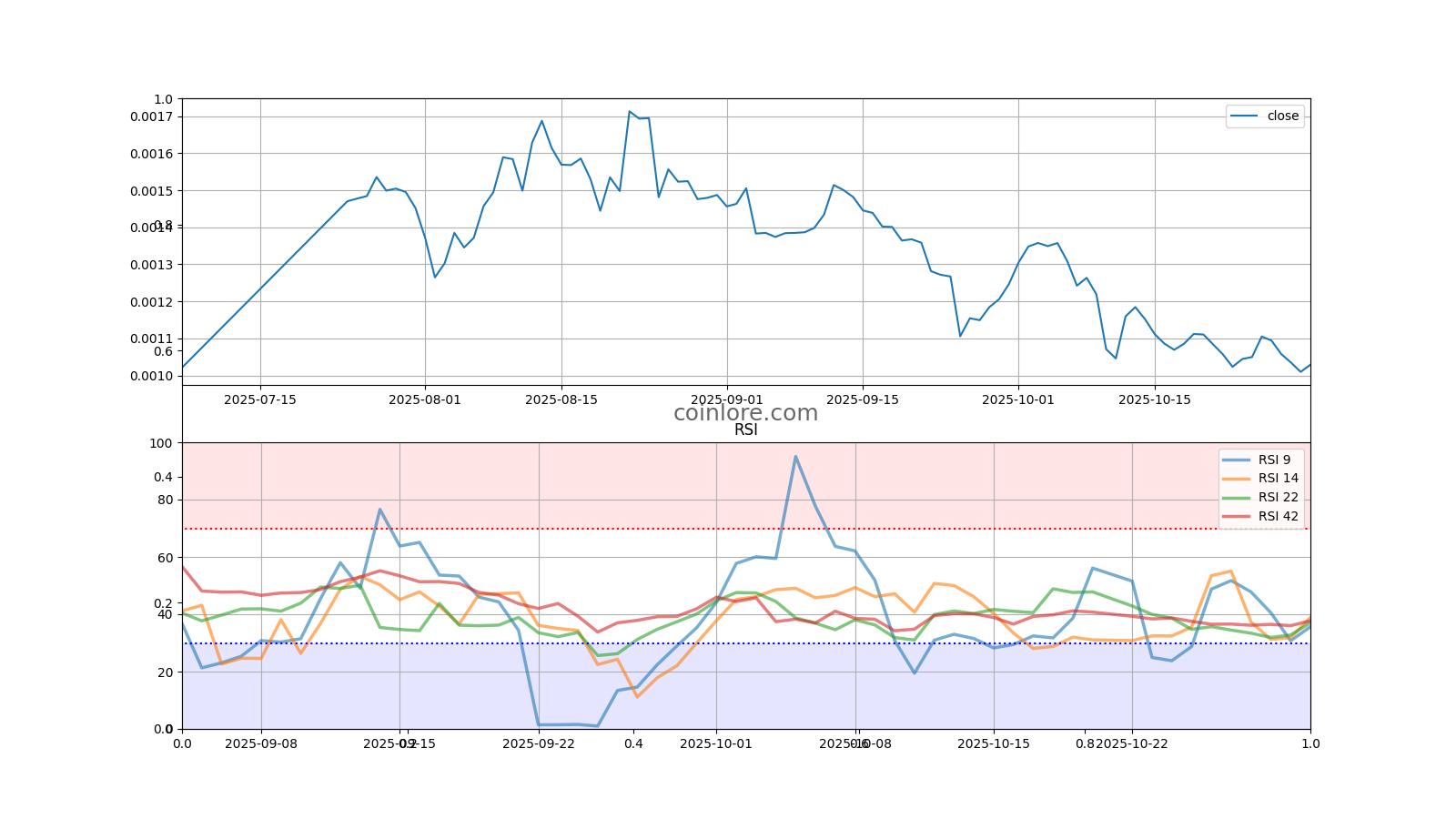 Bulk Network RSI indicator