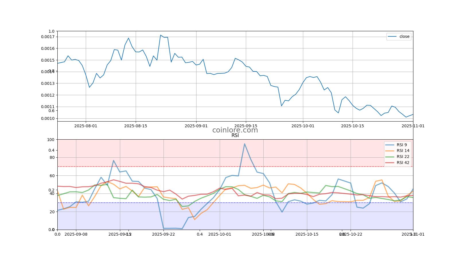 Bulk Network RSI indicator