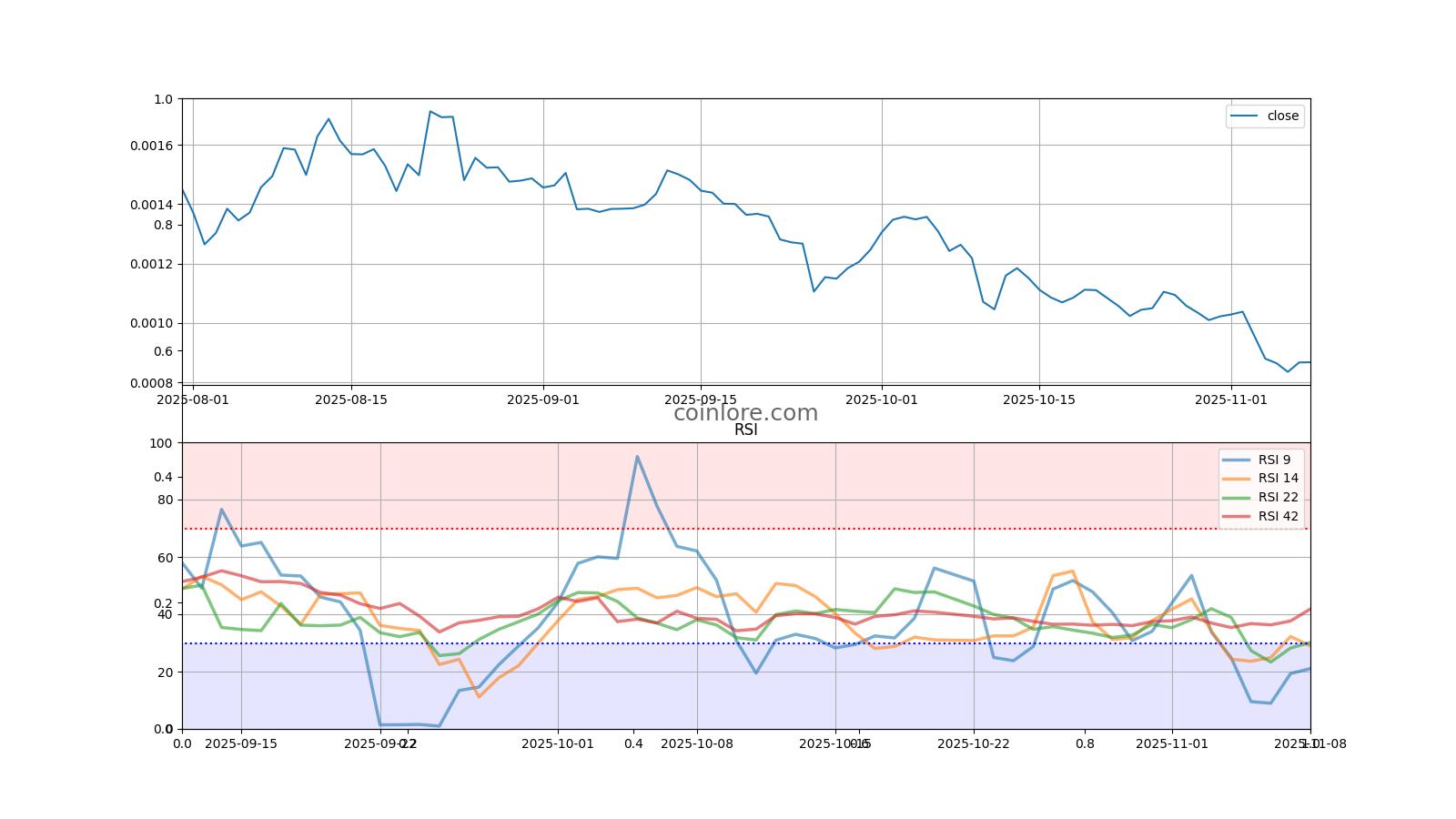 Bulk Network RSI indicator