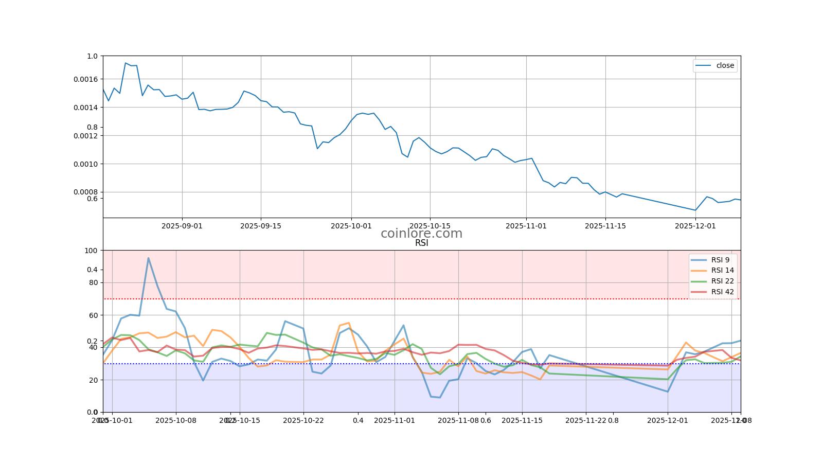 Bulk Network RSI indicator