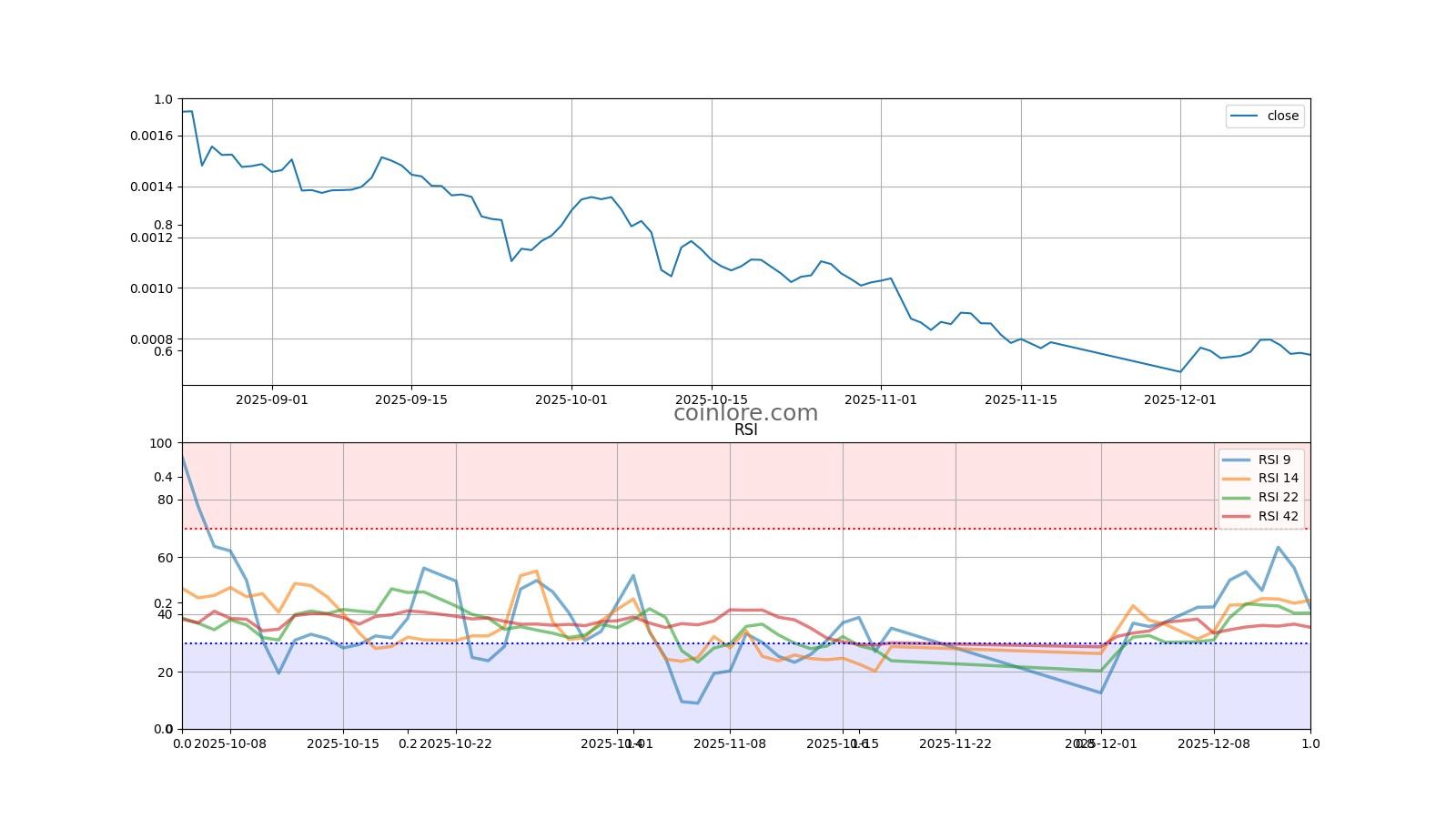Bulk Network RSI indicator
