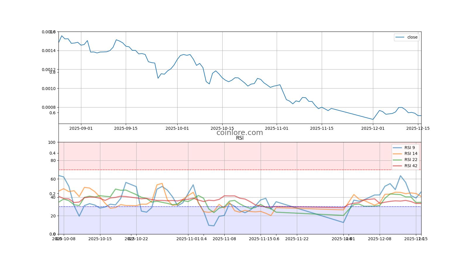 Bulk Network RSI indicator