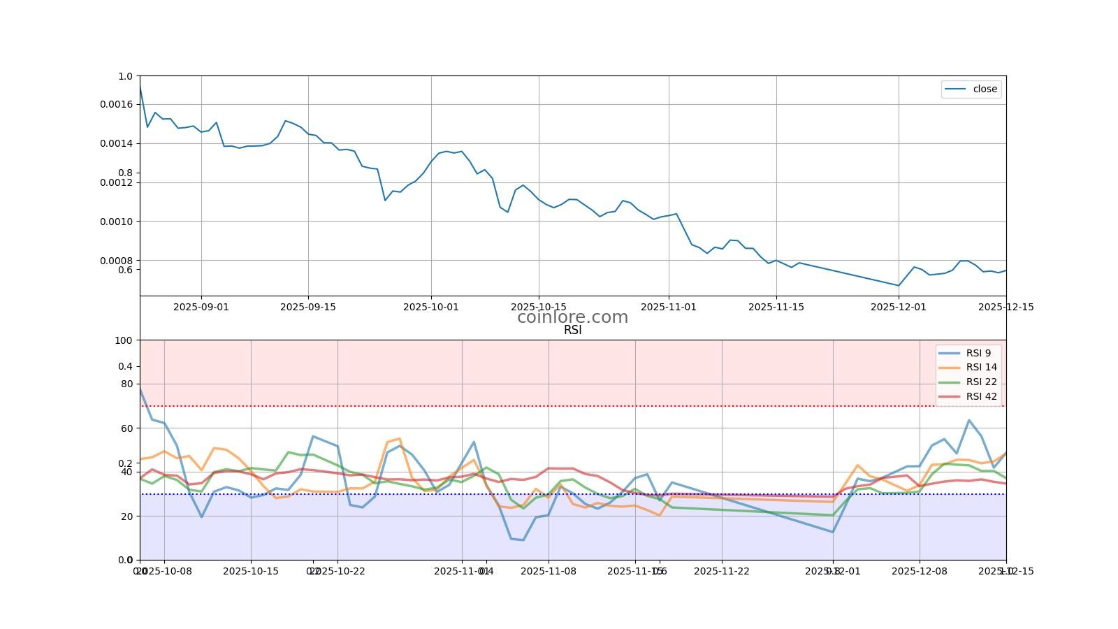 Bulk Network RSI indicator