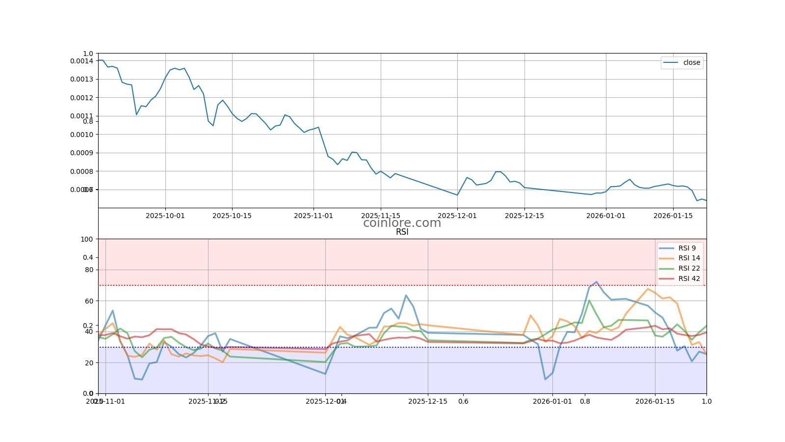 Bulk Network RSI indicator