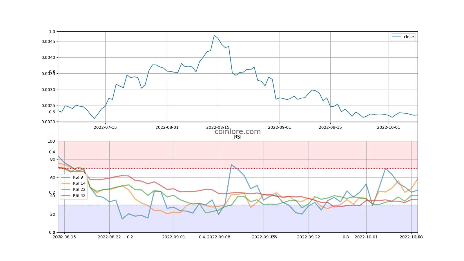 Bulk Network RSI indicator