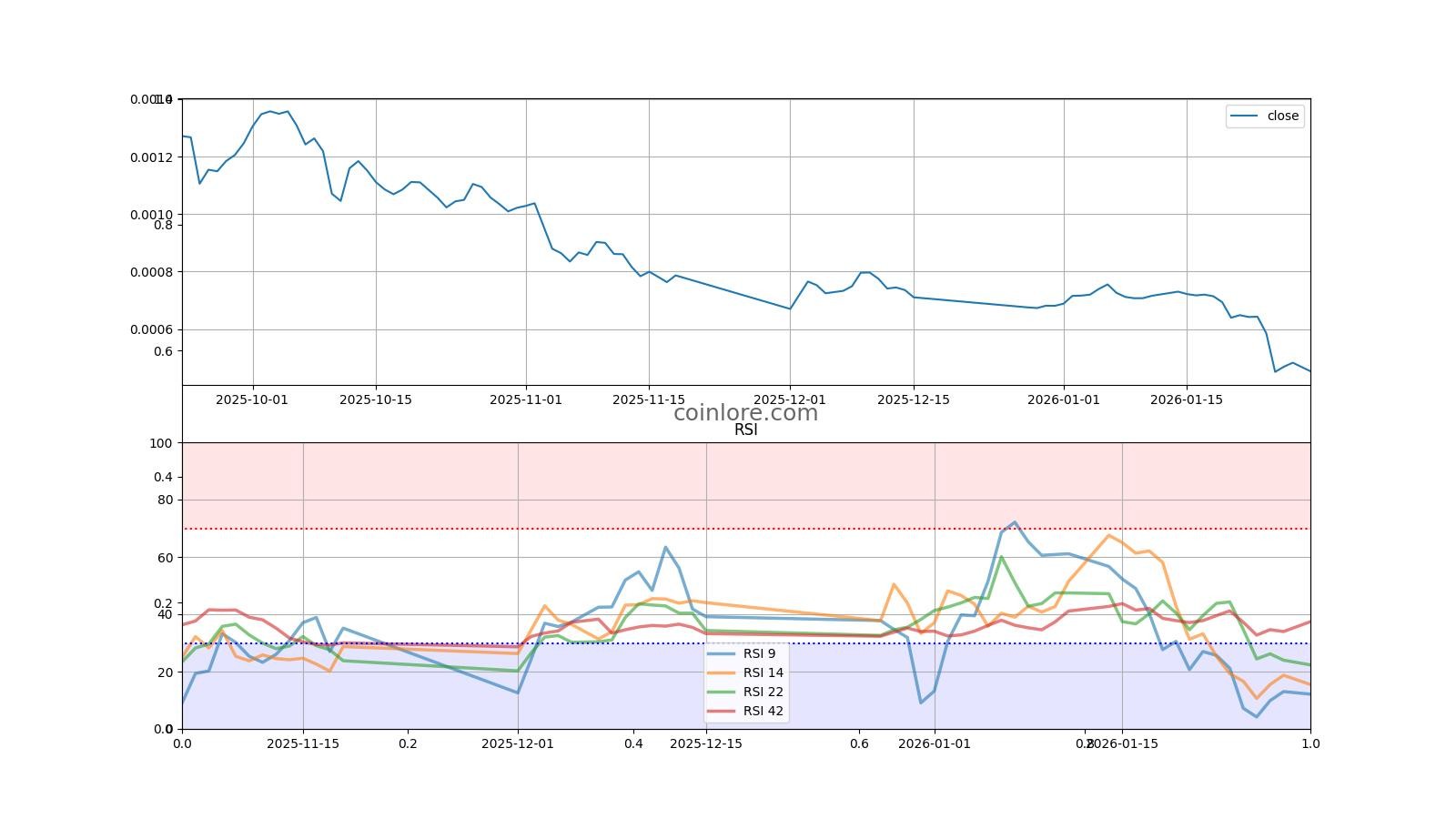 Bulk Network RSI indicator