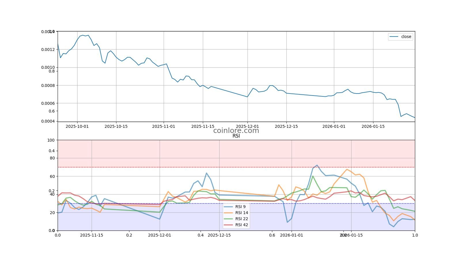 Bulk Network RSI indicator