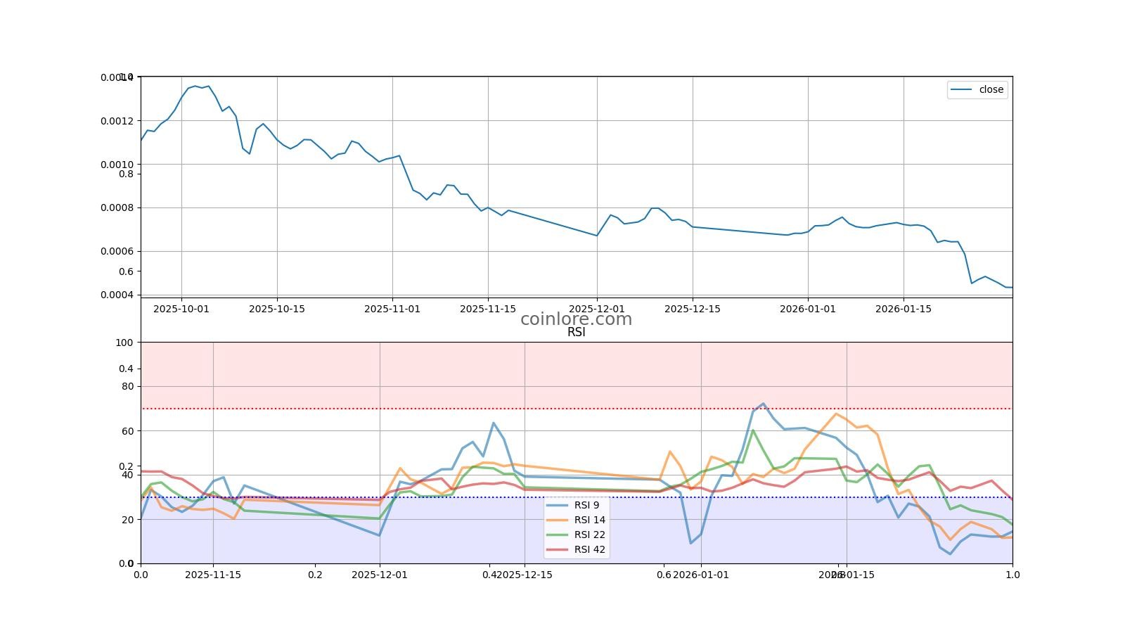 Bulk Network RSI indicator