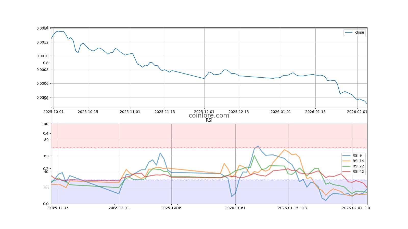 Bulk Network RSI indicator